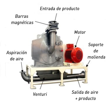 Molinos industriales Palamatic Process
