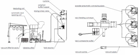 Vidange automático de sacos - Minislit | Palamatic Process