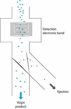 Detector magnético | Palamatic Process